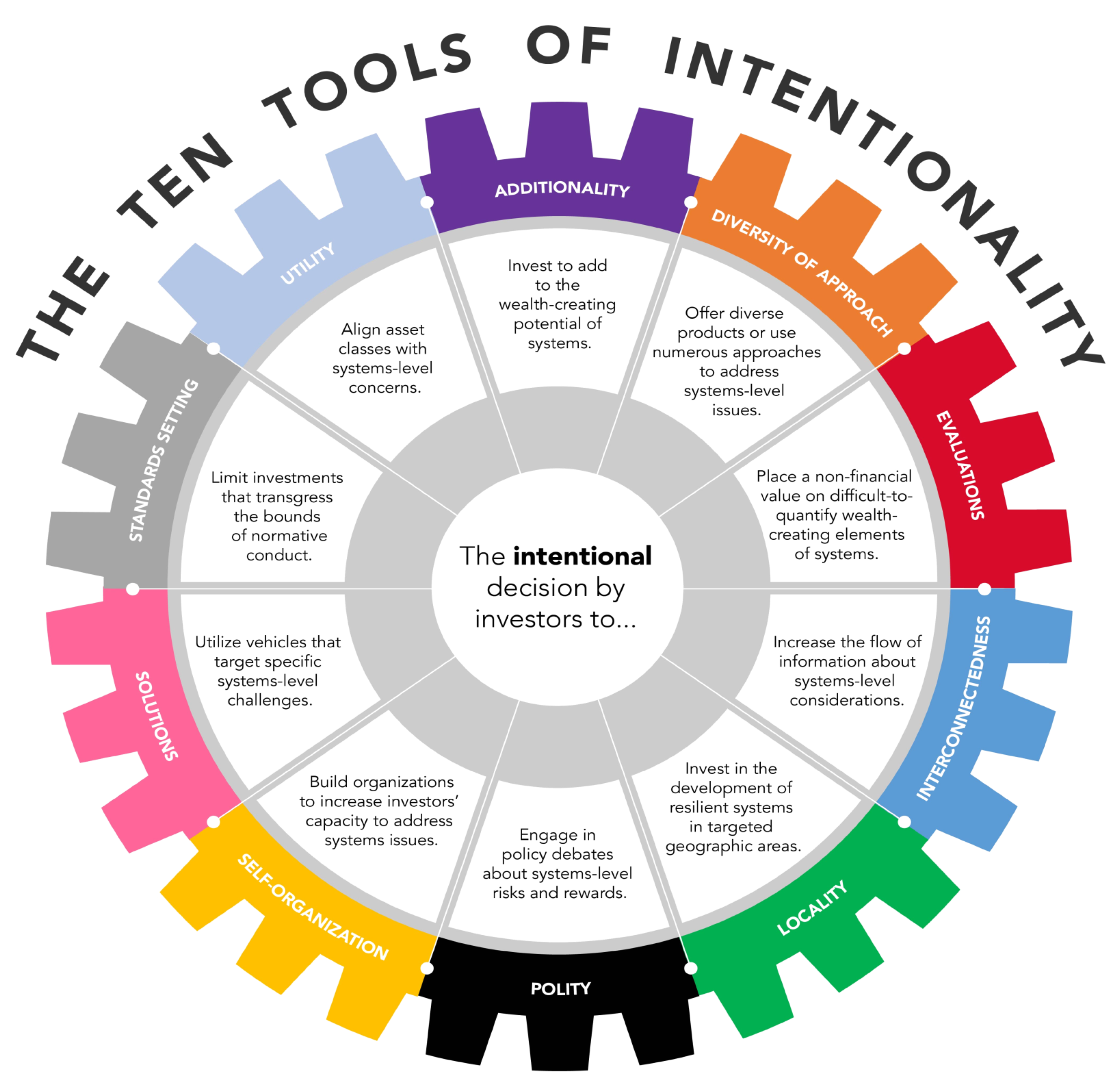 System-Level Investing - TIIP The Investment Integration Project